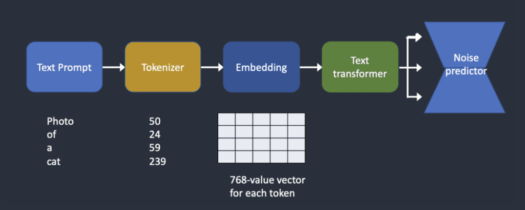 Stable Diffusion Understanding - Alton Lavin D'Souza